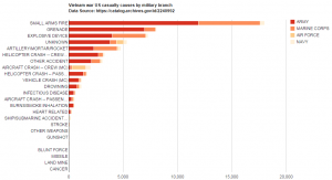 Vietnam conflict charts and graphs | MantasCode